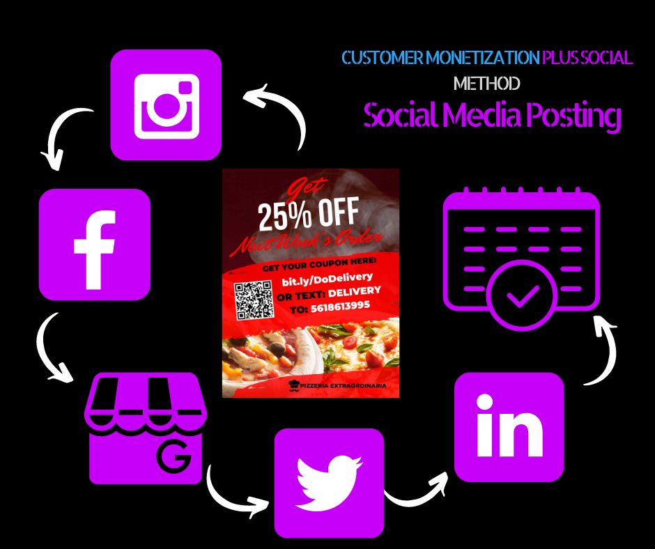 Delivery Plus Social Media Posting - Client Acquisition and Retention ...