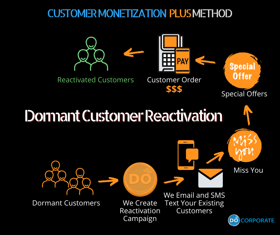 Customer Monetization Core - Client Acquisition and Retention System