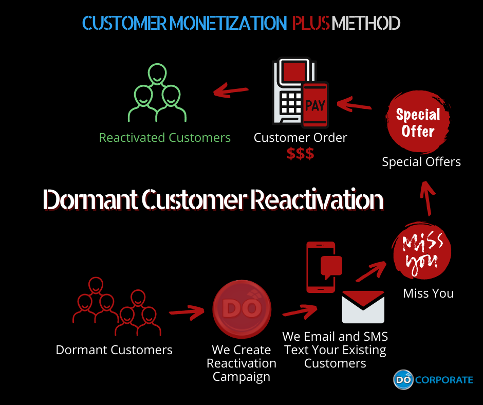 Dormant Customer Reactivation - Client Acquisition and Retention System