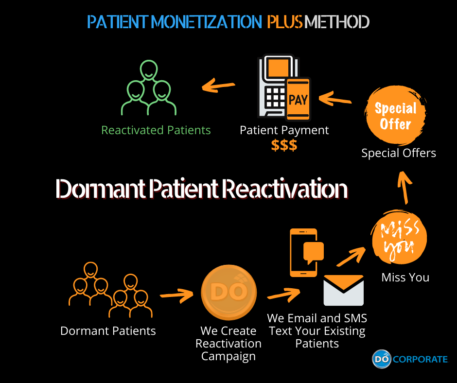 Patient Monetization - Client Acquisition and Retention System
