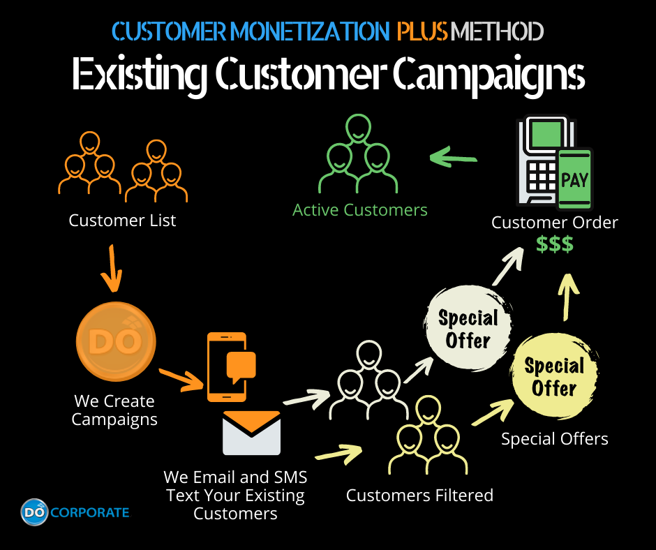 Customer Monetization Core - Client Acquisition and Retention System