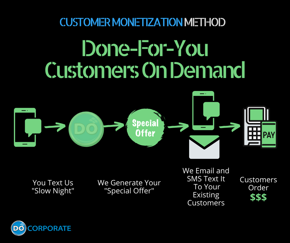 Customer Monetization Method - Client Acquisition and Retention System