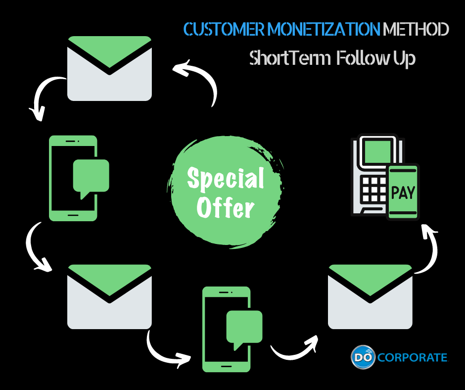 Customer Monetization Method - Client Acquisition and Retention System