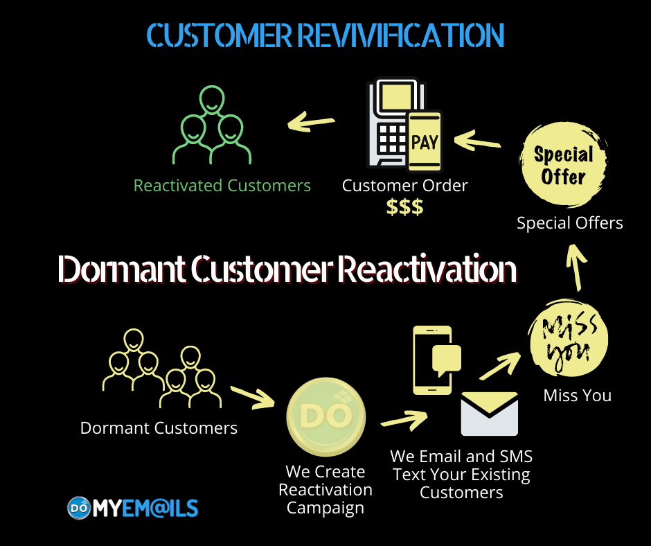 Customer Reactivation via our Customer Revivification Method