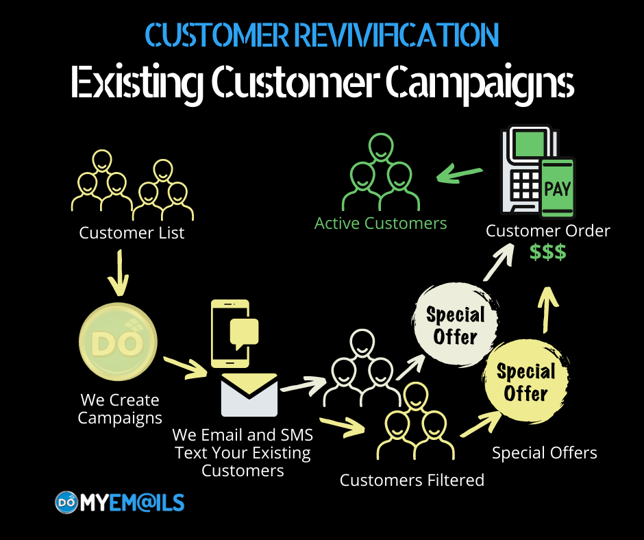 Existing-Customer-Campaigns.png - Client Acquisition and Retention System